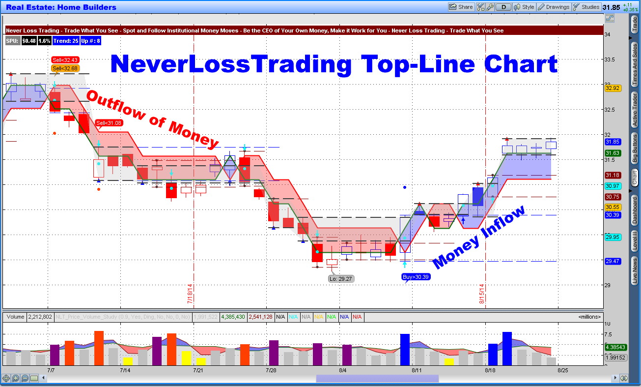 NeverLossTrading: Trading or Investing in Sector Rotations
