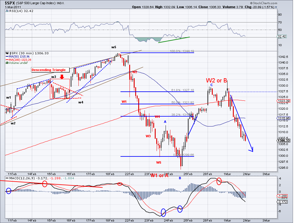 Trending Waves : C Wave or 3 Wave?