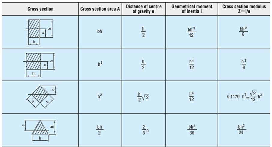 Kalkulator hitung Momen Inersia Penampang persegi | Arsip Teknik