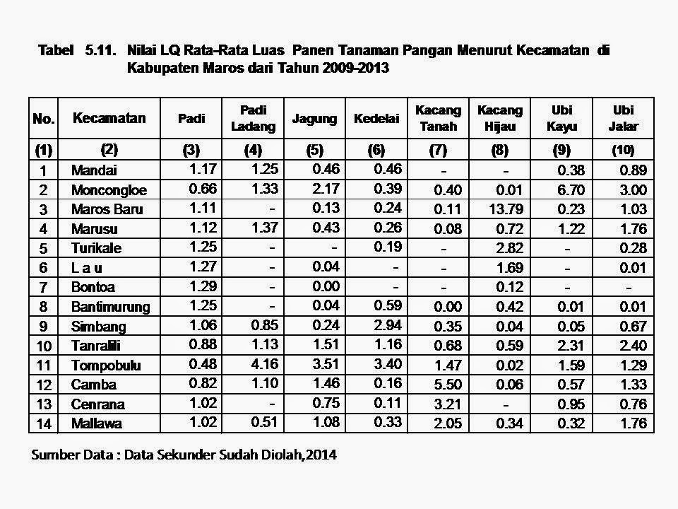 Analisis Location Quotient (LQ) Dalam Penentuan Komoditi Unggulan ...