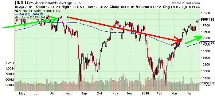 Major Indexes Moving into Cyclical Bull Market Patterns with 150-Day MA ...