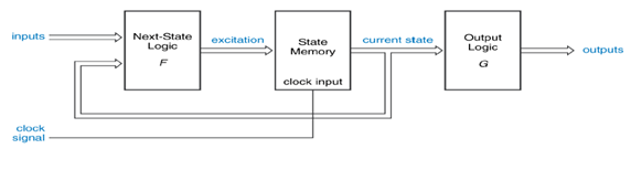 Vlsi Verilog : FSM-Finite State Machine Vlsi Verilog : FSM-Finite State Machine