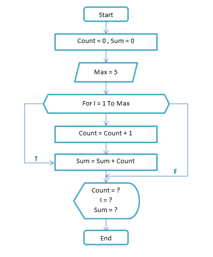 วิชา : การออกแบบโปรแกรมคอมพิวเตอร์เบื้องต้น: FLOWCHART