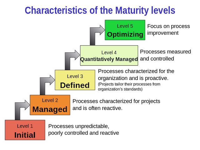 Security Maturity Models (Part 1 of 2) - Security Boulevard