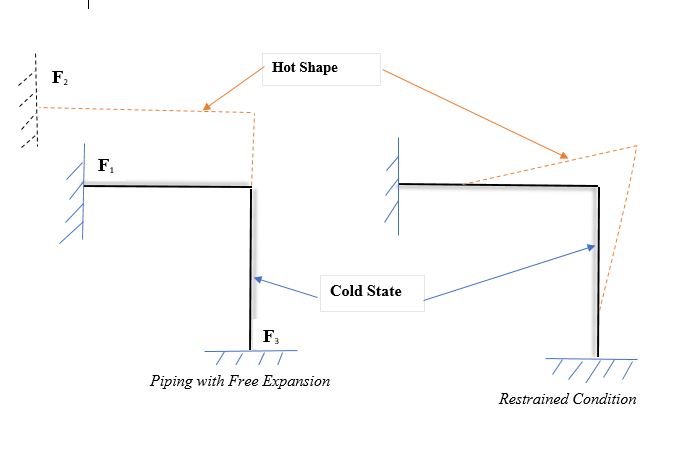 Details of Sustained and Displacement Stresses-Core of Pipe Stress Analysis