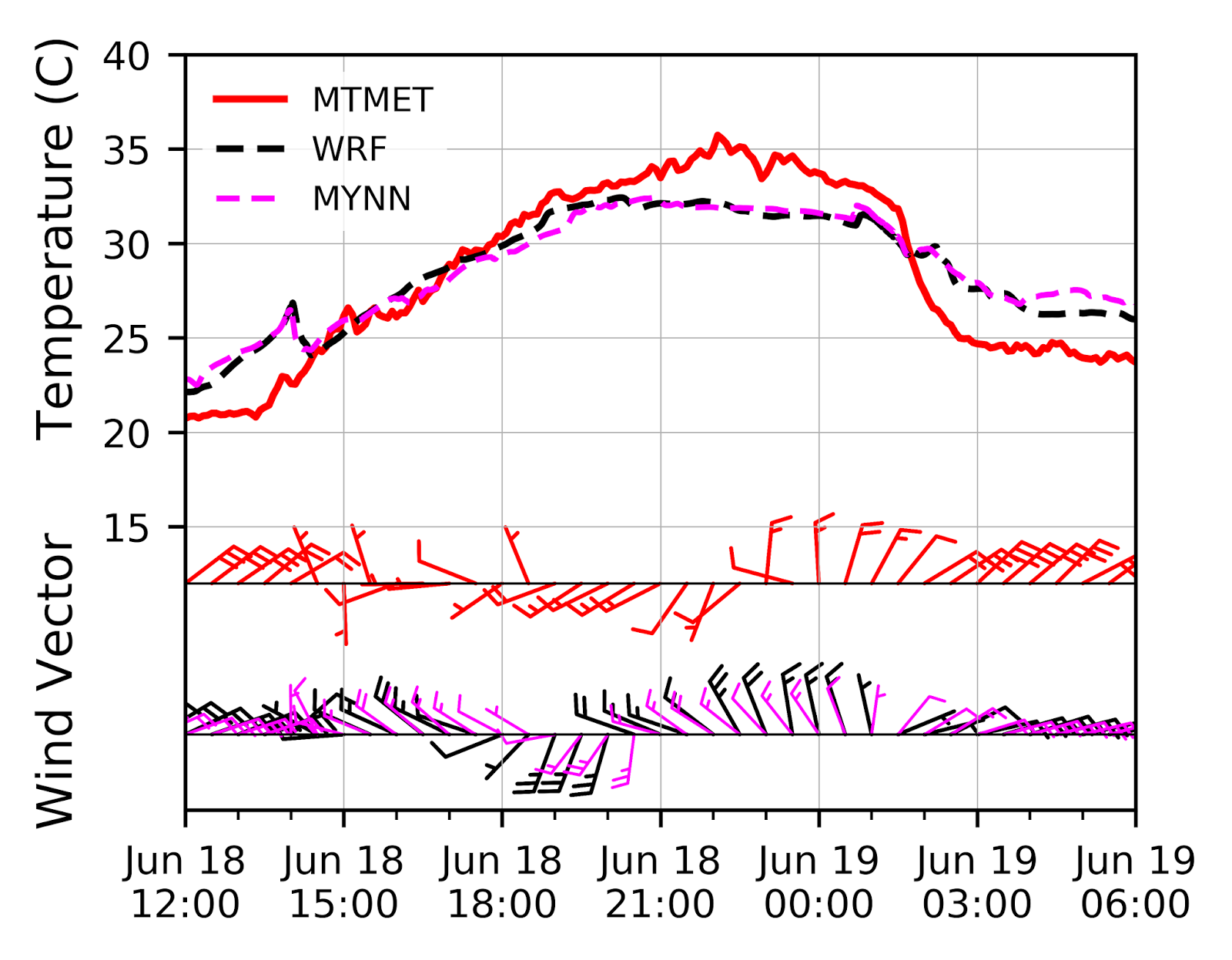 Brian Blaylock's Weather Blog: Comparing the MYNN and MYJ planetary ...