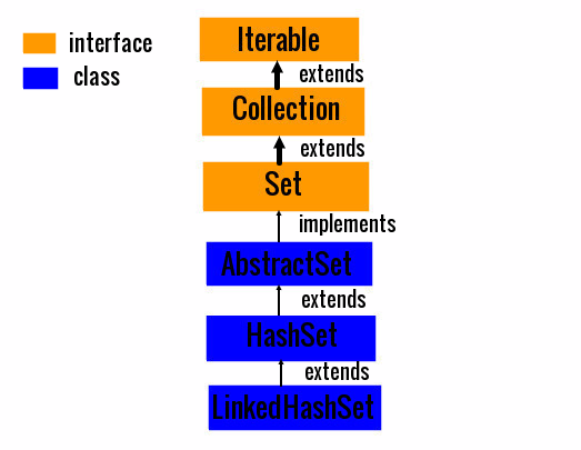 Java LinkedHashSet ~ JAVA95 Java LinkedHashSet ~ JAVA95