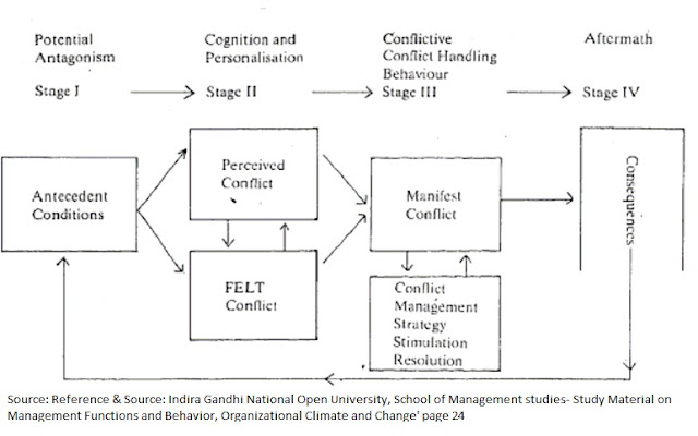 Management of Organizational Conflicts: THE PROCESS OF CONFLICT ( Four ...