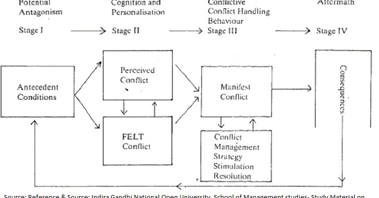 Management of Organizational Conflicts: THE PROCESS OF CONFLICT ( Four ...