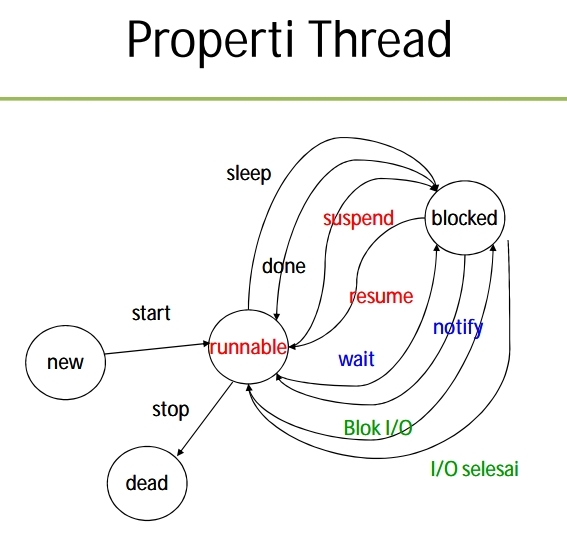 Al Ilmu (Berbagi Ilmu Opo Wae): Thread dalam Java