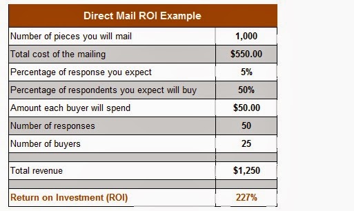 B2B Marketing Directions: Increased Profits, Not Higher Revenues ...