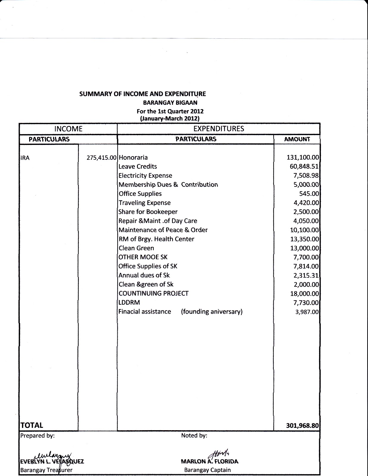LGU San Teodoro Full Disclosure of Local Finances: Summary of Income ...