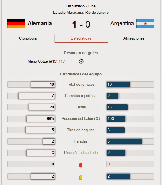 Alemania vs Argentina - Resumen Goles y Mejores Momentos | Mundial ...