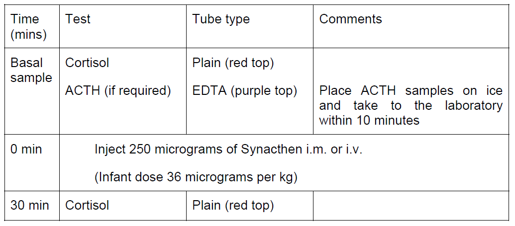 ASK DIS: Synacthen Test