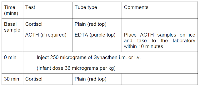 ASK DIS: Synacthen Test