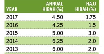 Midzilob blog: SPV to buy underperforming Tabung Haji assets