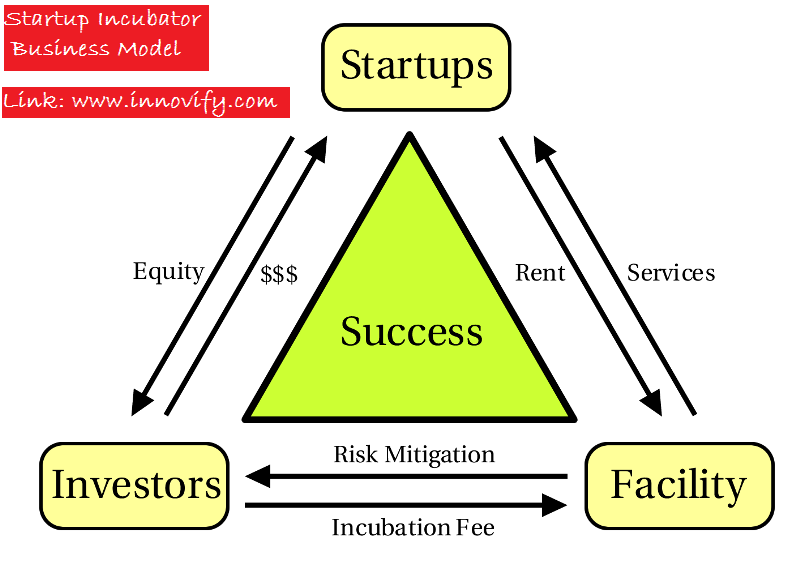 Startup Incubator | Innovify UK, UAE, USA: Factors that Make Your ...