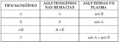 O portal do mundo biológico: Sistema ABO