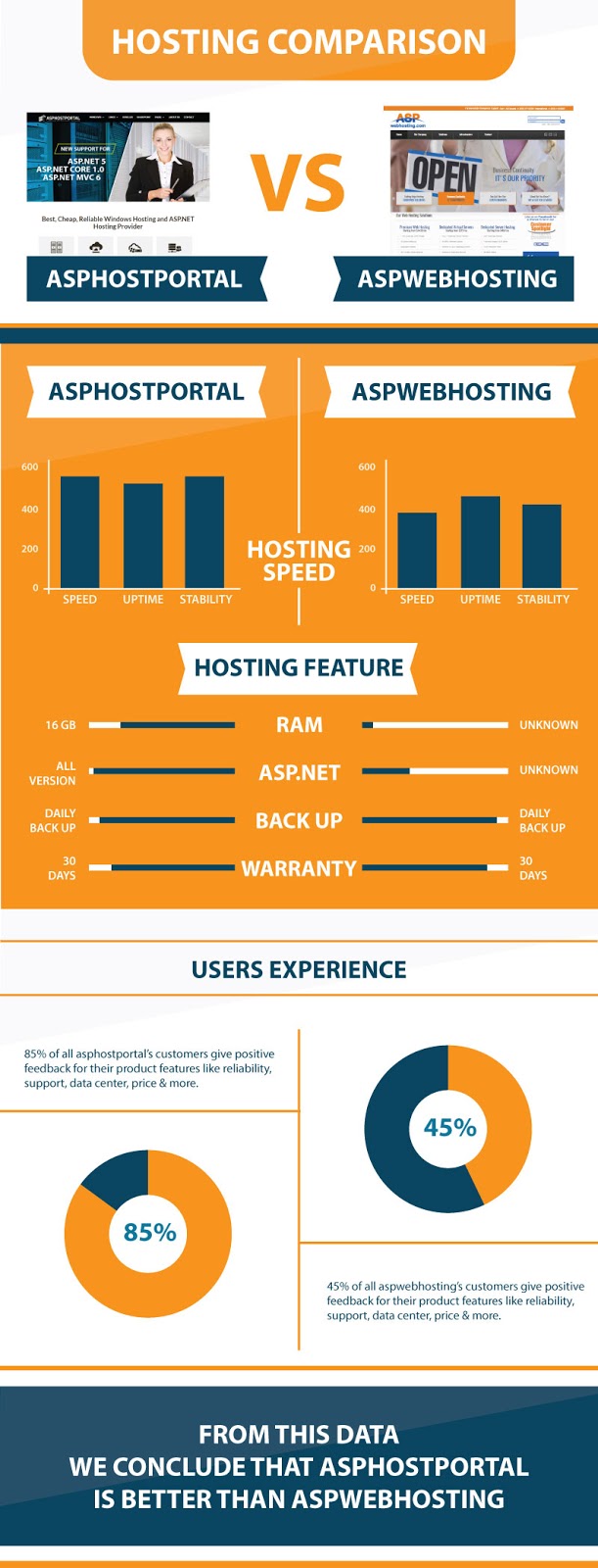 ASP.NET Core 1.0 Hosting Comparison | ASPHostPortal Vs ASPWebHosting ...