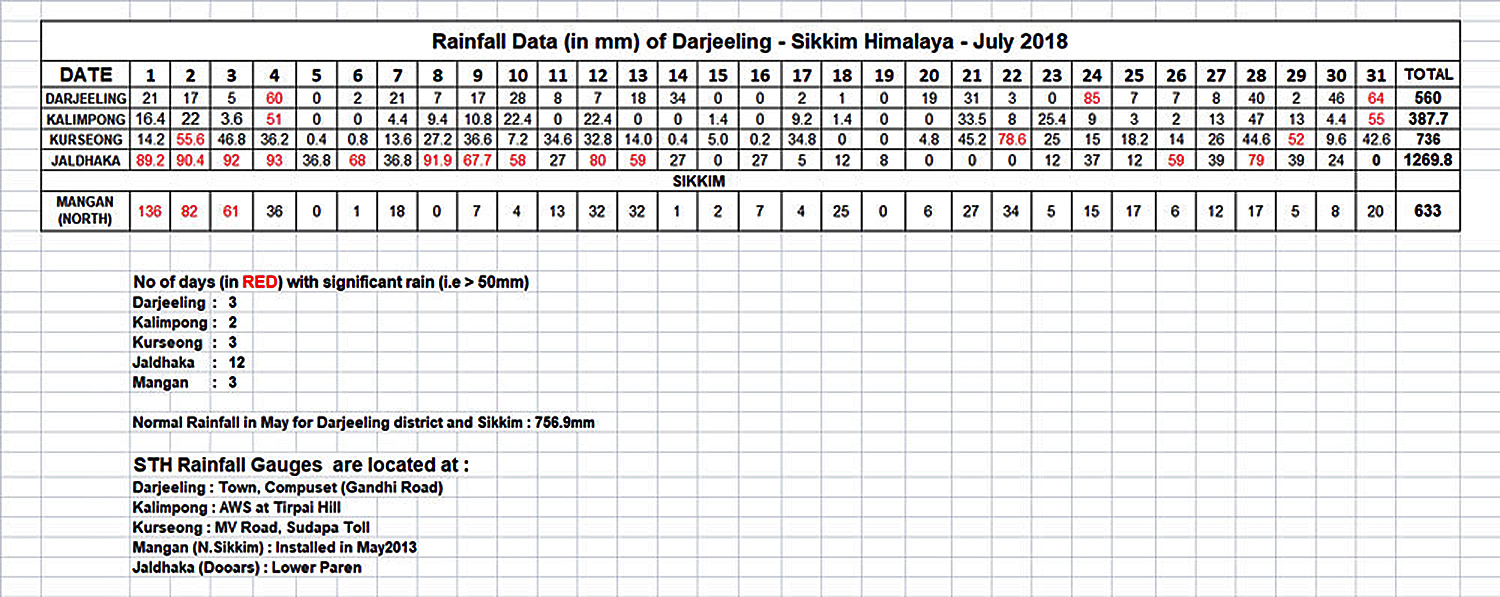 Visions of Hell: Rainfall data of Darjeeling Sikkim Himalayas (July2018)