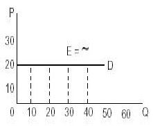 wildan akko: Sifat Elastisitas Permintaan Barang Elektronik
