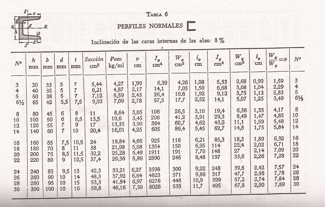 Estática y resistencia de materiales.: Tablas