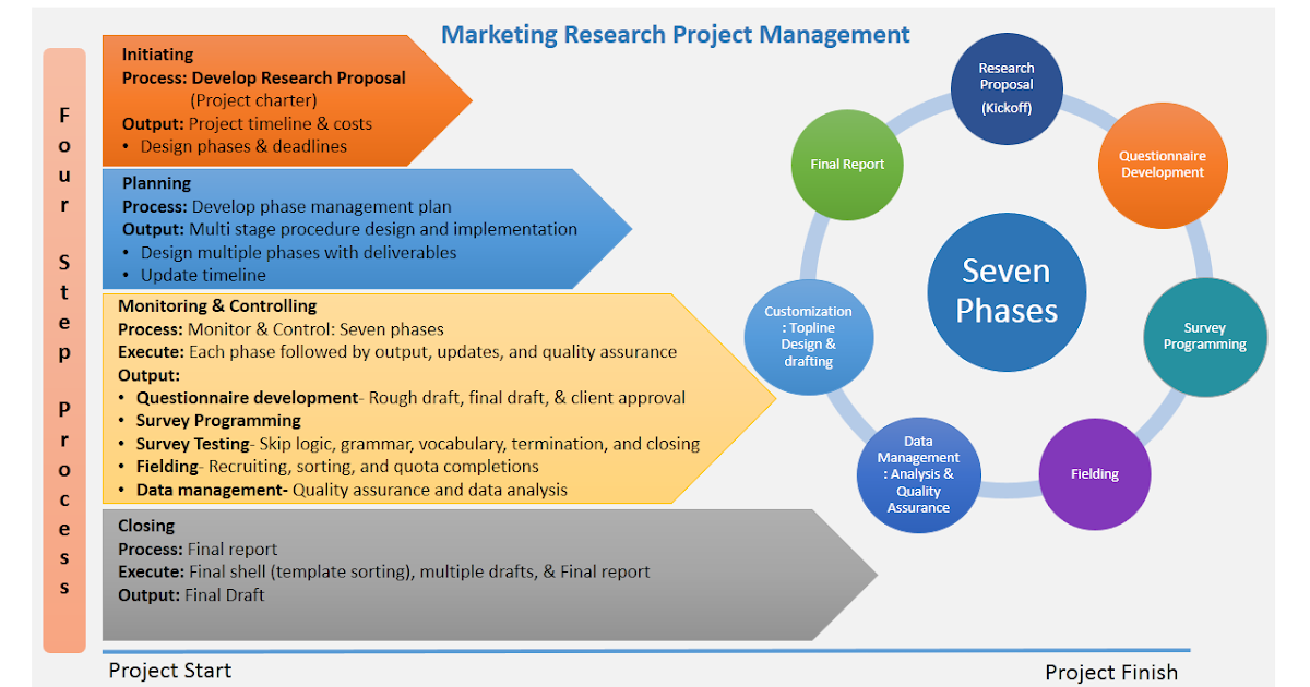 Marketing research project managment