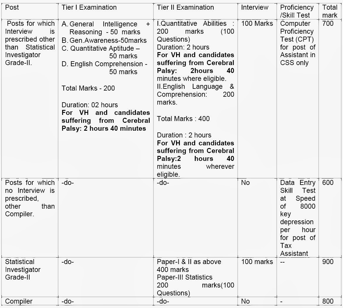 SSC CGL 2014-Exam Pattern or Scheme