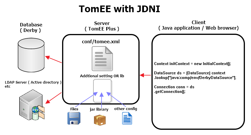 放棄思考: JNDI + Derby + TomEE Plus 教學