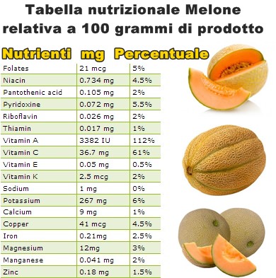 Le proprietà del melone ~ Mangiare e Sapere