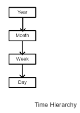 Hierarchy in Microstrategy