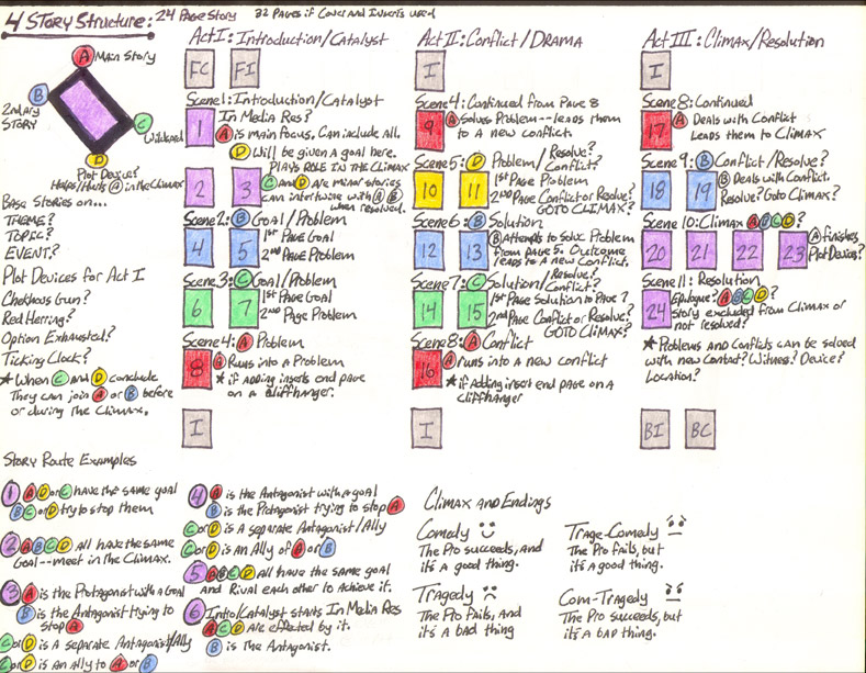 One-Shot Structure: 24 page Story Structures