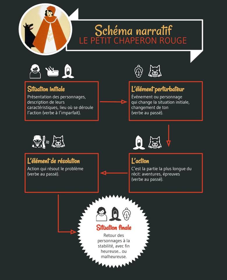 Le coin d'apprentissage: Schéma narratif et schéma actantiel