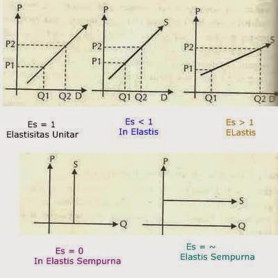 Pengertian Elastisitas Penawaran dan jenis-jenisnya