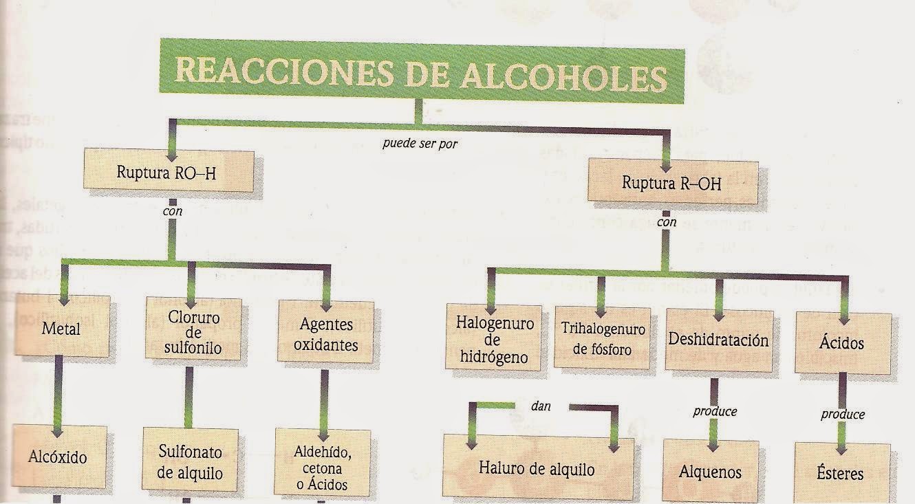 el alcohol y la quimica