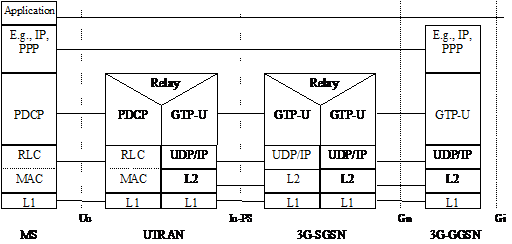 Packet Core And Data Networks: GPRS Transmission Mechanism - User Planes