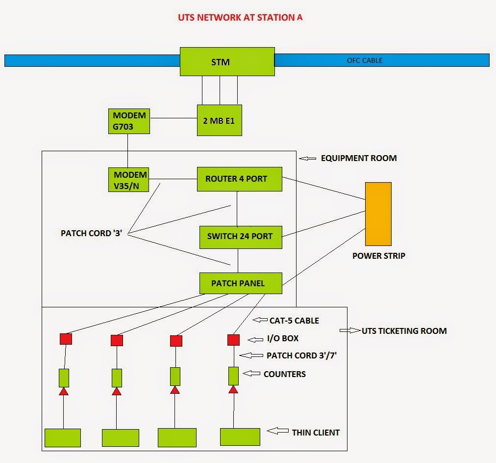 Training at Railways(Signal and telecom): WEEK 3 : DAY 1 UTS NETWORK