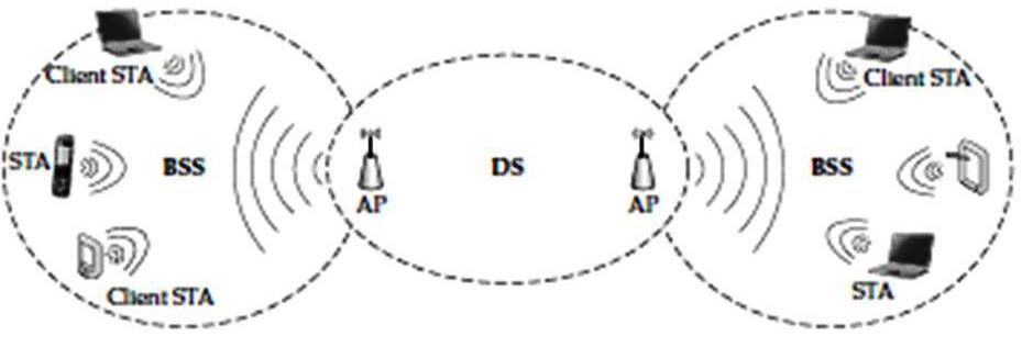 words are window: WLAN, WWAN, WMAN and WPAN