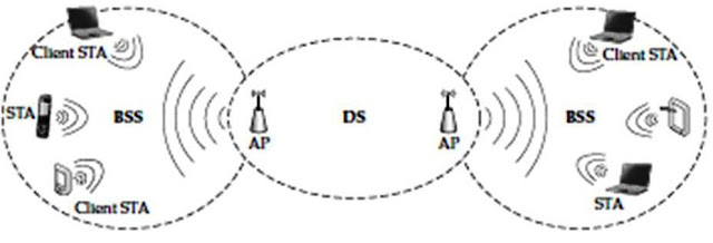 words are window: WLAN, WWAN, WMAN and WPAN