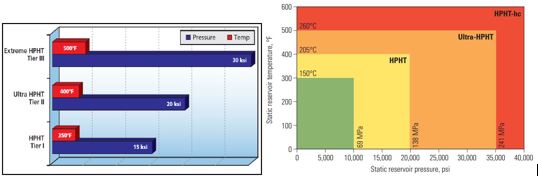 Smarter Barrel: Challenging Fields: HPHT Basics