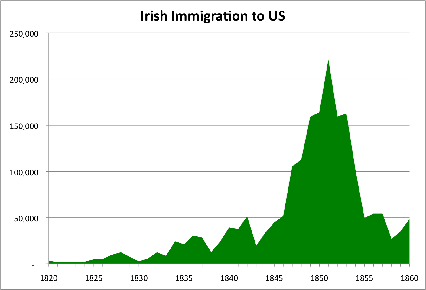 Irish Immigration 1800s Graph