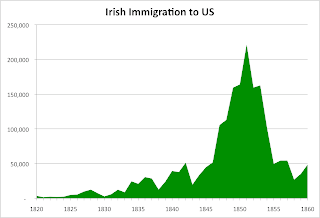 History Blog: Chapter 6: Pioneers of the Century of Immigration: Irish ...