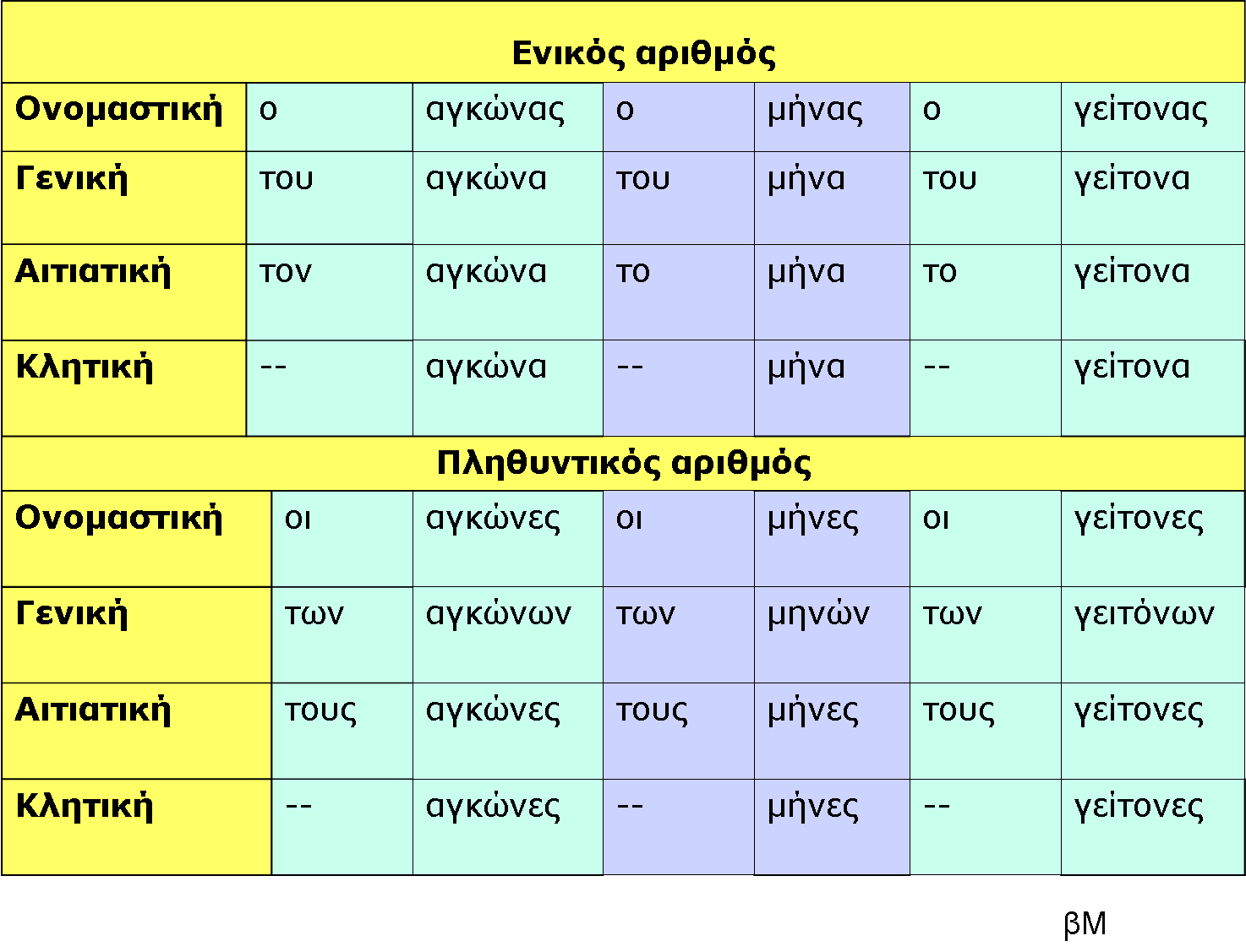 δασκάλα ΒΜ3: Τα ονόματα (ουσιαστικά & επίθετα)