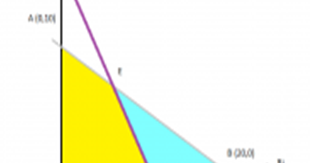 operasi riset (metode grafik): program linier metode grafik