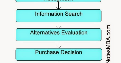 buyer decision making process