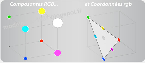 Le modèle CIE 1931: 4 - Le triangle de Maxwell