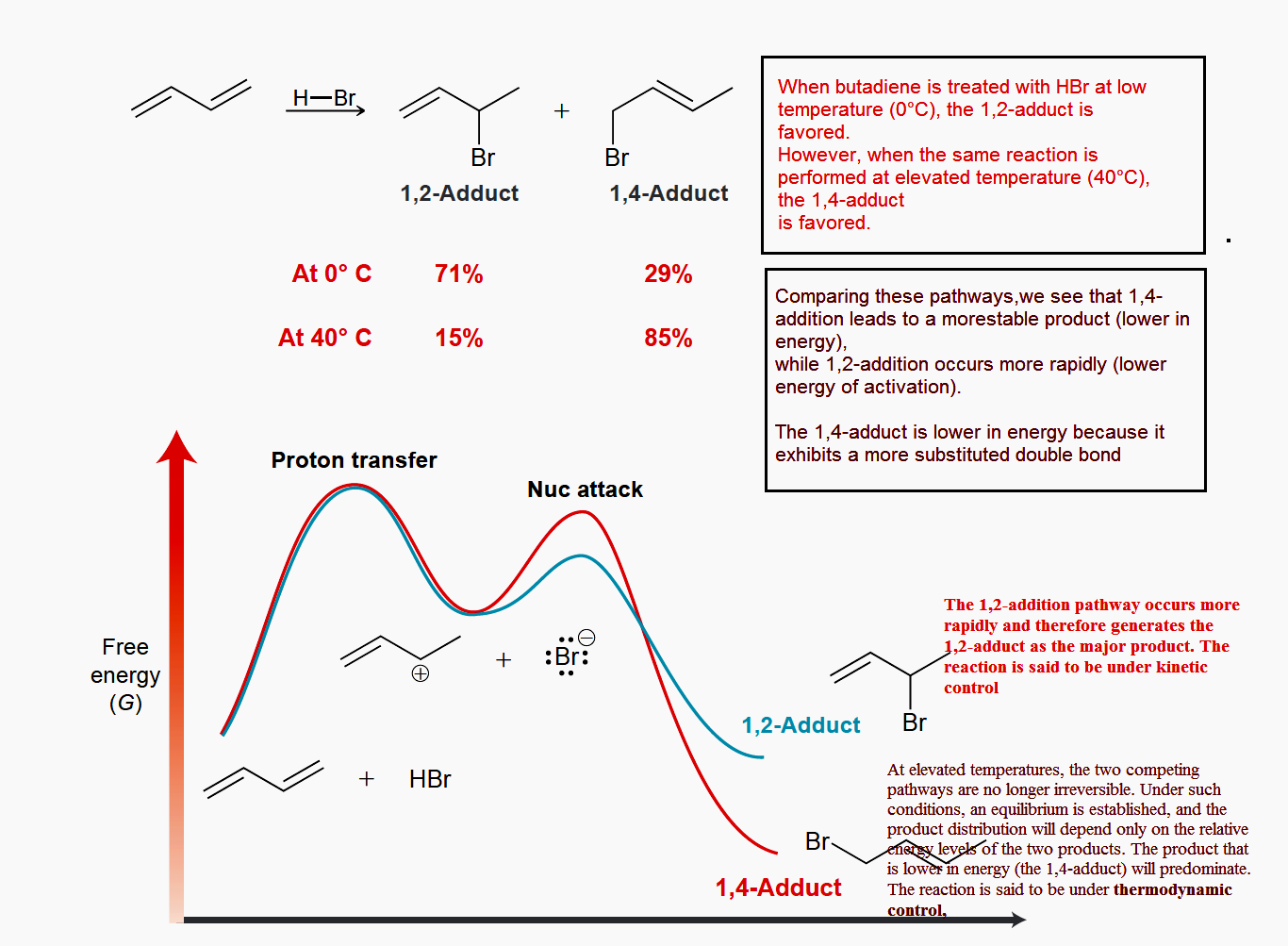 chemistry world: electrophillic addition ----1,4 and 1,2 addition reactions