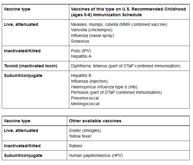 ASK DIS: Types of Vaccine