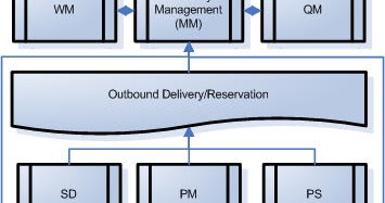 SAP MM Simplifying the unsimplified: MM INTEGRATION WITH DIFFERENT MODULE