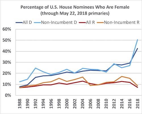Honest Graft: For Democrats, 2018 Is the Year of the Woman...and 2020 Too?